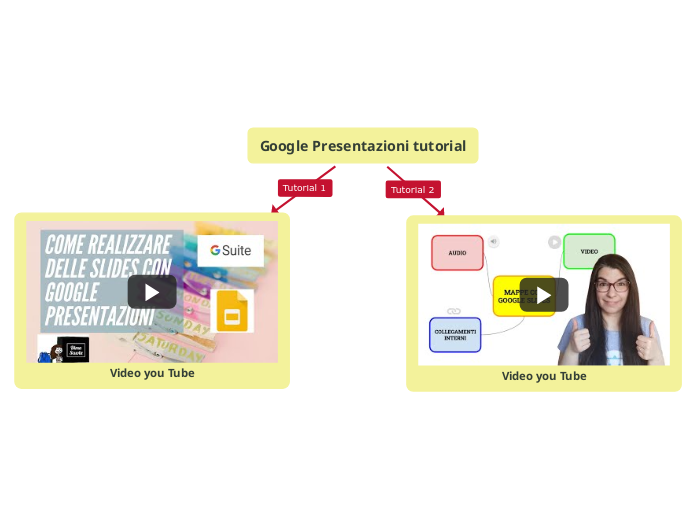 Google Presentazioni tutorial - Mind Map